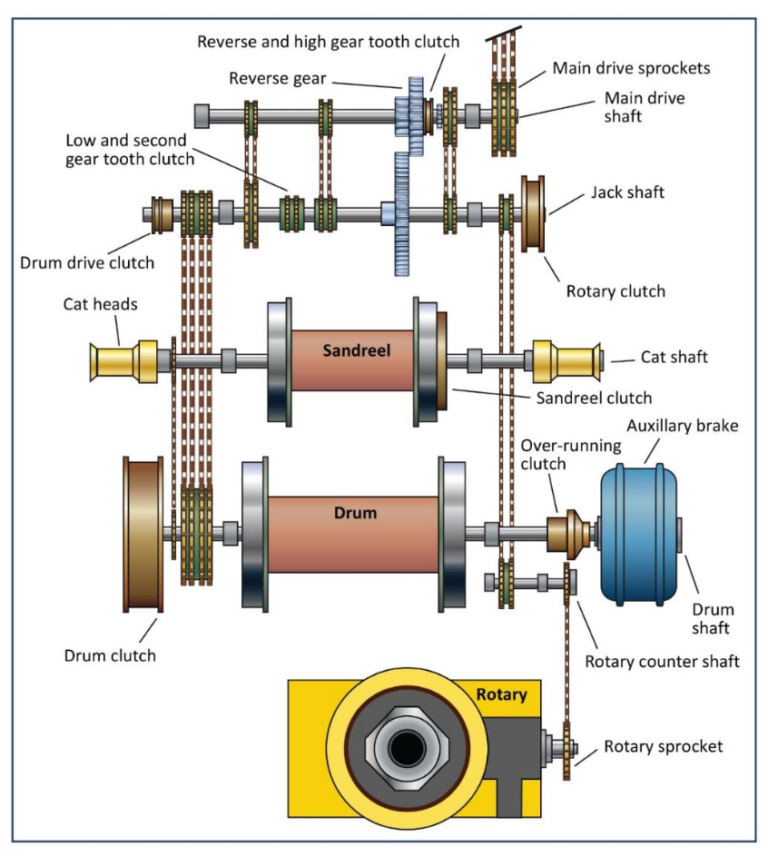 Hoisting System In Drilling Rig Guide - Drilling Manual