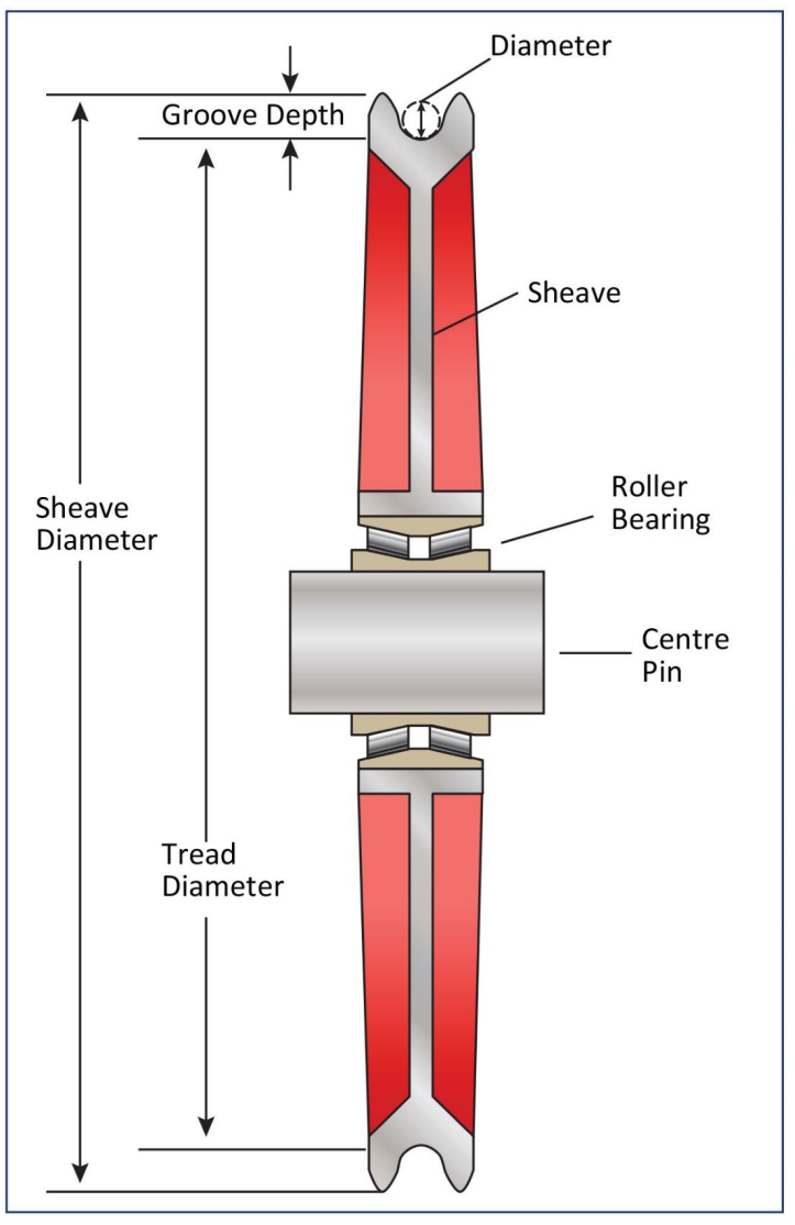 Hoisting System In Drilling Rig Guide - DRILLING MANUAL