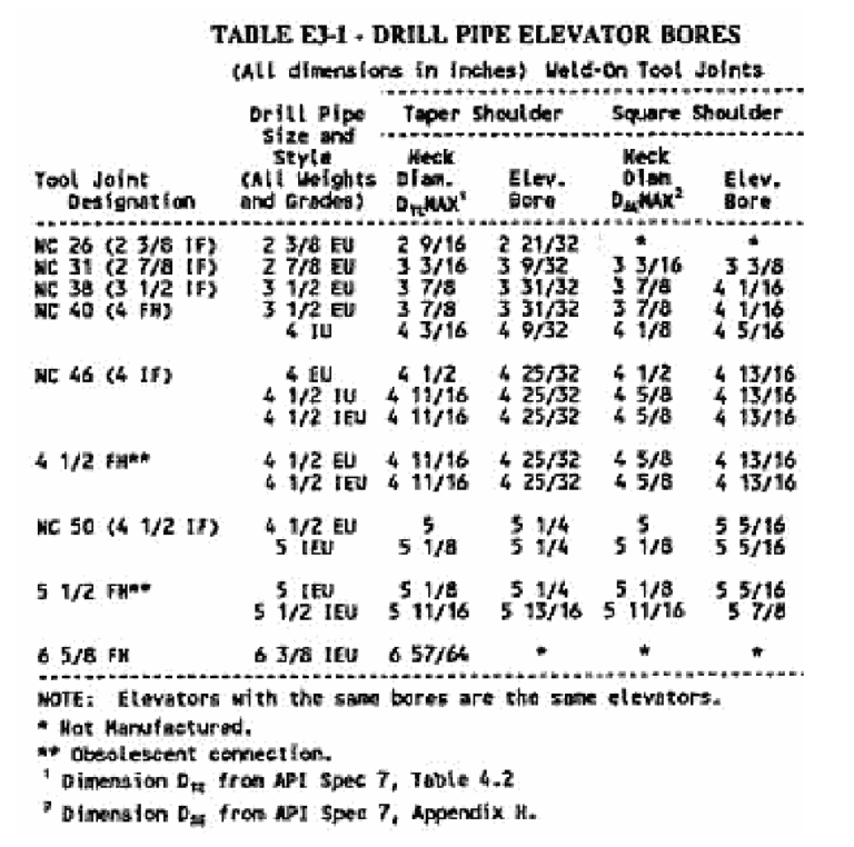 Drill Pipe Elevators On The Oil & Gas Rig - Drilling Manual