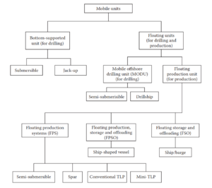 Offshore Drilling Rigs Types in Oil & Gas - Drilling Manual