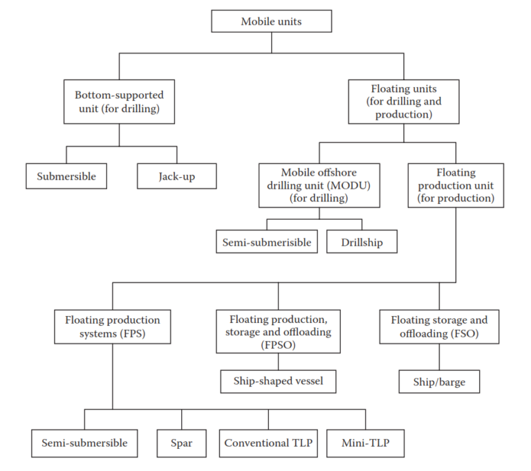 Offshore Drilling Rigs Types in Oil & Gas - Drilling Manual