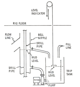 Trip Tank in Drilling Applications & Tips - Drilling Manual