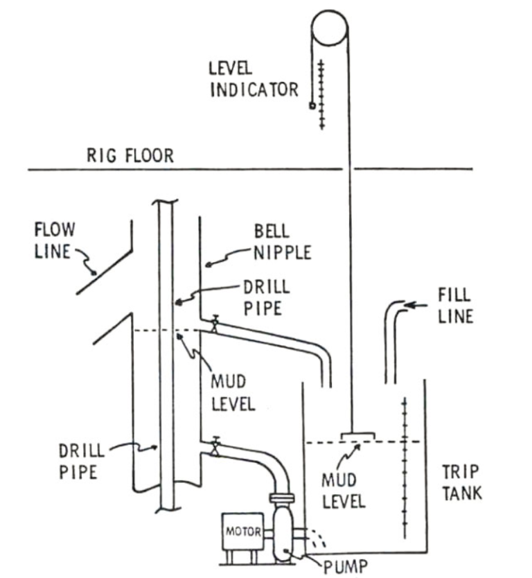 Trip Tank in Drilling Applications & Tips - Drilling Manual