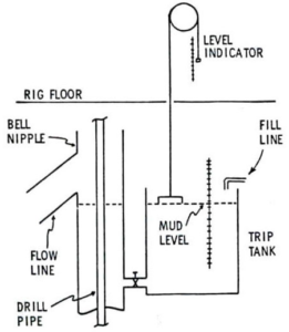 Trip Tank in Drilling Applications & Tips - Drilling Manual