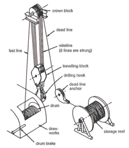 Hoisting System In Drilling Rig Guide - DRILLING MANUAL