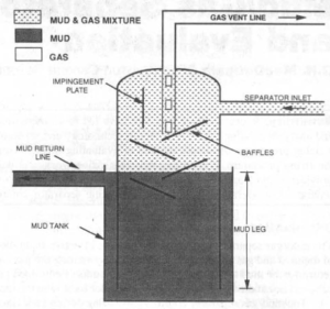 Mud Gas Separators | The Most Frequently Asked Questions