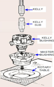 Kelly Bushing In Oil & Gas Rigs Simple Guide - Drilling Manual