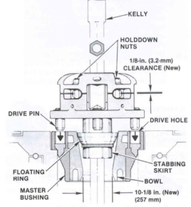 Kelly Bushing In Oil & Gas Rigs Simple Guide - Drilling Manual