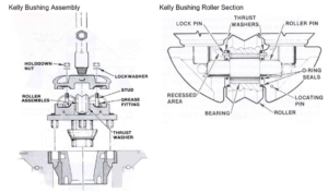 Kelly Bushing In Oil & Gas Rigs Simple Guide - Drilling Manual