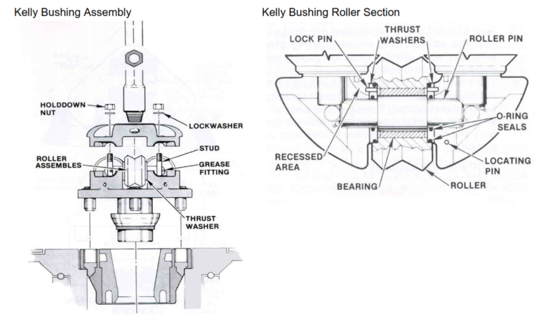 Kelly Bushing In Oil & Gas Rigs Simple Guide - Drilling Manual