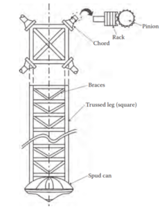 Everything You Need to Know About Jackup Rig - DRILLING MANUAL
