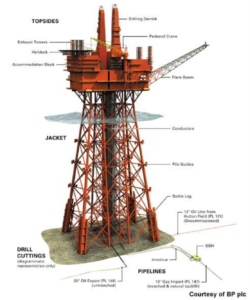 Platform Rig Types & Applications In Oil & Gas - Drilling Manual