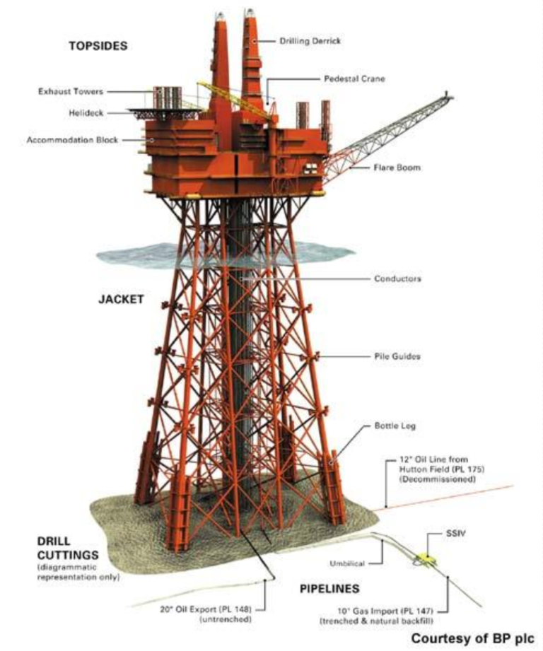 Platform Rig Types & Applications In Oil & Gas - Drilling Manual
