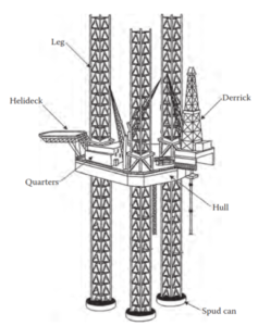 Everything You Need to Know About Jackup Rig - DRILLING MANUAL