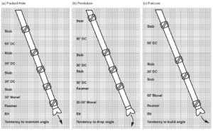 Rotary Bottom Hole Assembly In Directional Drilling - DRILLING MANUAL