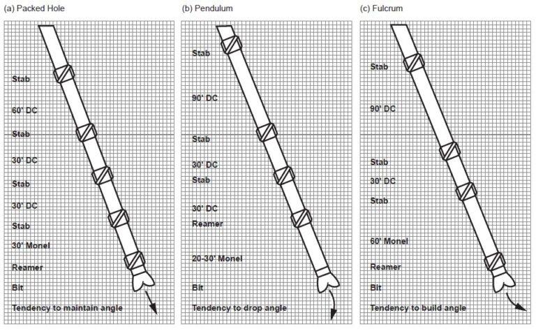 Rotary Bottom Hole Assembly In Directional Drilling - DRILLING MANUAL