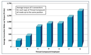 Thread Compounds For Casing & Tubing In Oilfield - DRILLING MANUAL