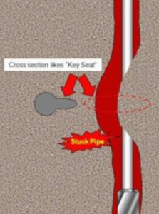 Troubleshooting Pipe Sticking in Oil and Gas Rigs - DRILLING MANUAL