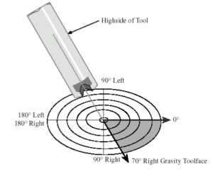 Gravity & Magnetic Toolface Orientation: Comprehensive Guide - Drilling ...