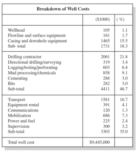How To Perform Estimation For Oil Well Drilling Cost - Drilling Manual