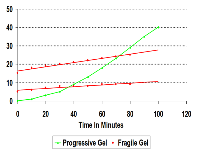 Understanding Gel Strength of Drilling Mud - DRILLING MANUAL