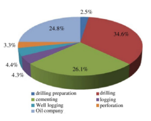How To Perform Estimation For Oil Well Drilling Cost - Drilling Manual