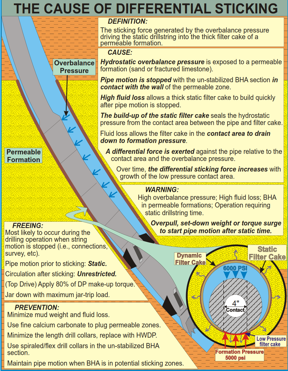 Differential Sticking: Tips For Identifying and Avoiding - DRILLING MANUAL