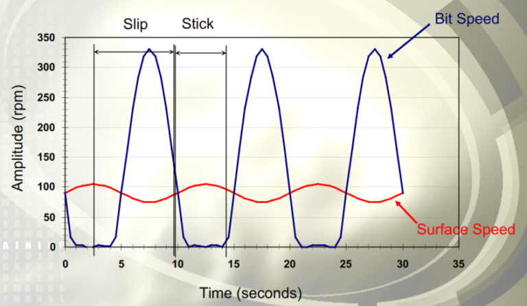 Drill String Vibrations: The Problem & The Solution - Drilling Manual