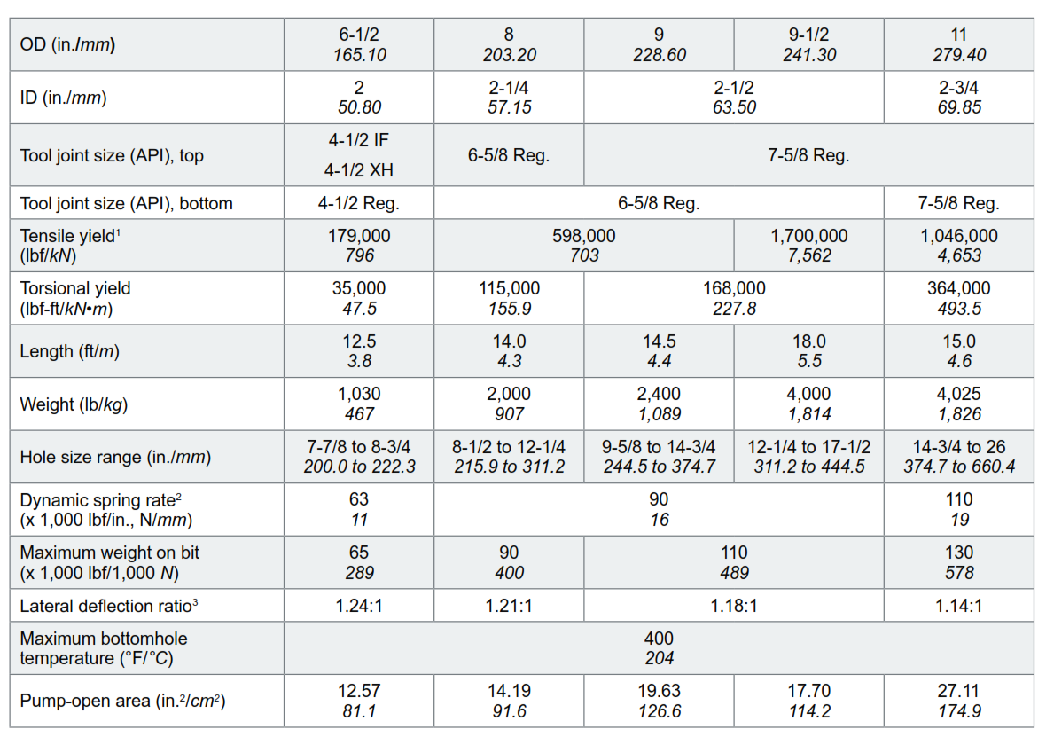 Shock Absorber Sub In Drilling - Drilling Manual