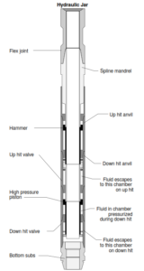 Drilling Jar Types, Calculations & Operation - Drilling Manual