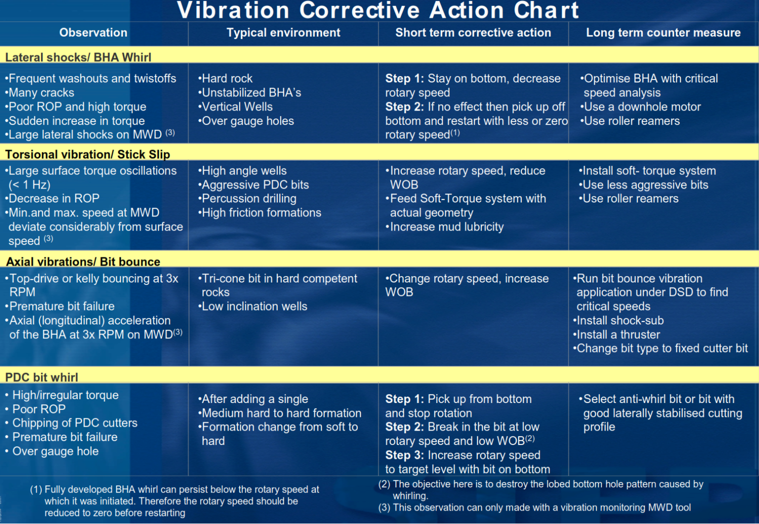 Drill String Vibrations: The Problem & The Solution - Drilling Manual