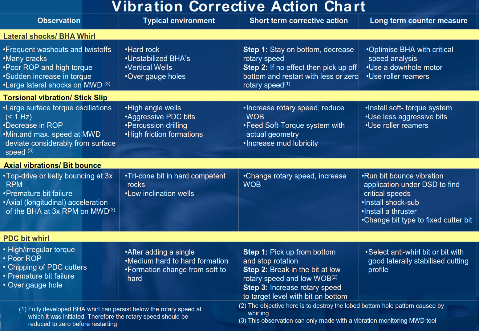 Drill String Vibrations: The Problem & The Solution - Drilling Manual
