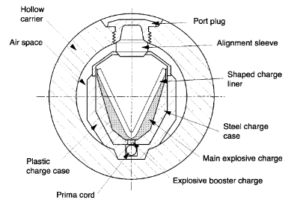 Casing Gun For Perforating Oil & Gas Wells - Drilling Manual