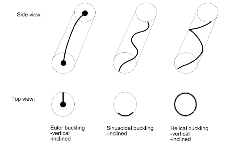 Buckling in Drilling String & BHA - Drilling Manual