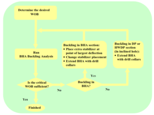 Buckling in Drilling String & BHA - Drilling Manual