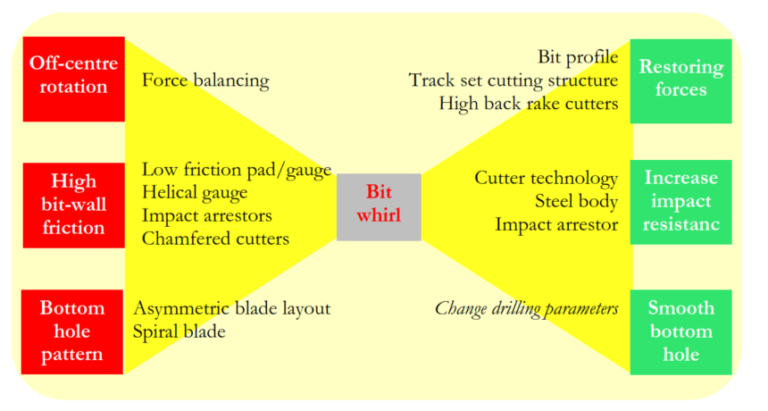 Bit Whirl In Oil & Gas: Comprehensive Guide - Drilling Manual