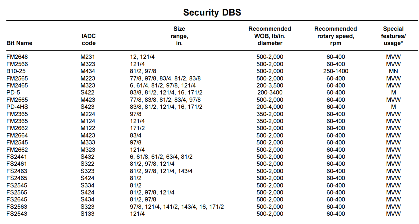 Halliburton Red Book: Download Now - Drilling Manual