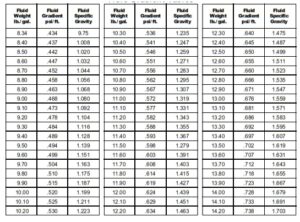 Hydrostatic Pressure Formula In Oil And Gas - DRILLING MANUAL
