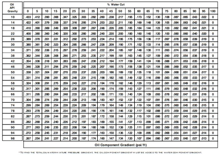 Hydrostatic Pressure Formula In Oil And Gas - Drilling Manual