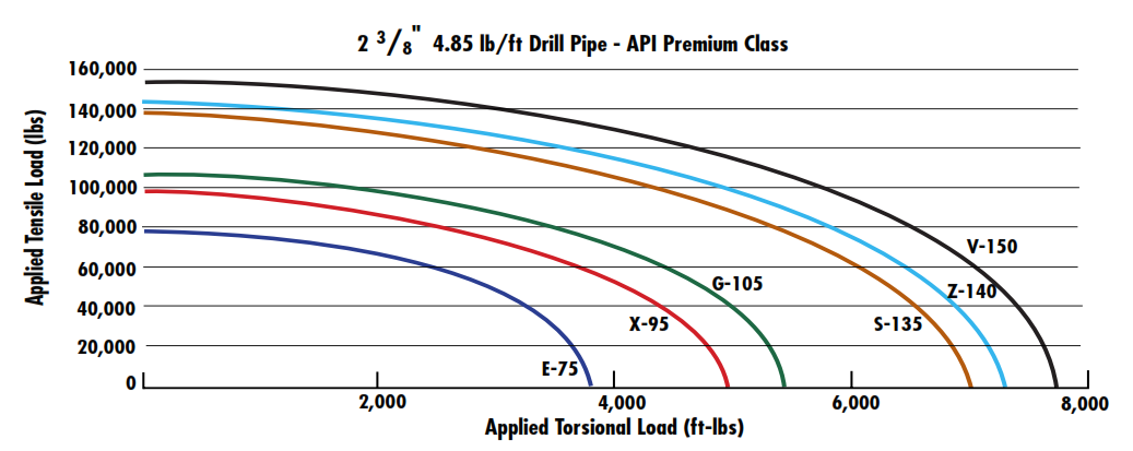API Drill Pipe Specifications SPECs & Tables - Drilling Manual