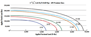 API Drill Pipe Specifications SPECs & Tables - DRILLING MANUAL