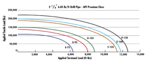 API Drill Pipe Specifications SPECs & Tables - DRILLING MANUAL