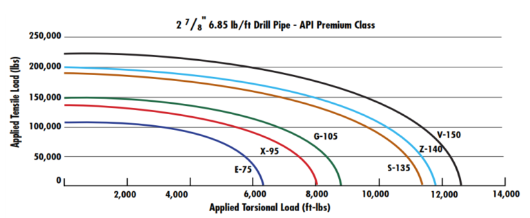 API Drill Pipe Specifications SPECs & Tables - DRILLING MANUAL