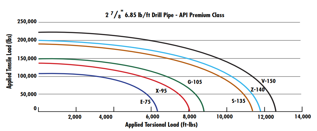 API Drill Pipe Specifications SPECs & Tables - DRILLING MANUAL
