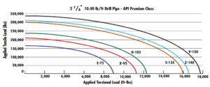API Drill Pipe Specifications SPECs & Tables - DRILLING MANUAL