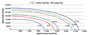 API Drill Pipe Specifications SPECs & Tables - DRILLING MANUAL