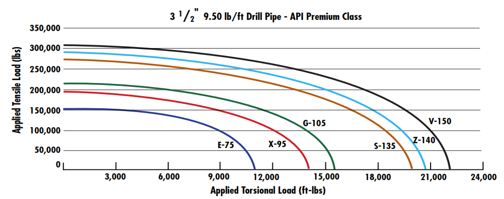 API Drill Pipe Specifications SPECs & Tables - Drilling Manual