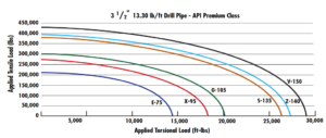 API Drill Pipe Specifications SPECs & Tables - DRILLING MANUAL