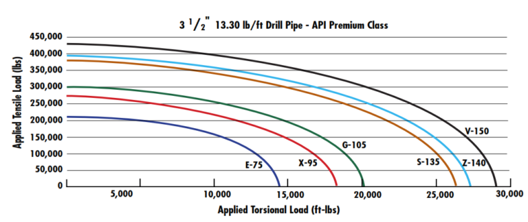 API Drill Pipe Specifications SPECs & Tables - DRILLING MANUAL