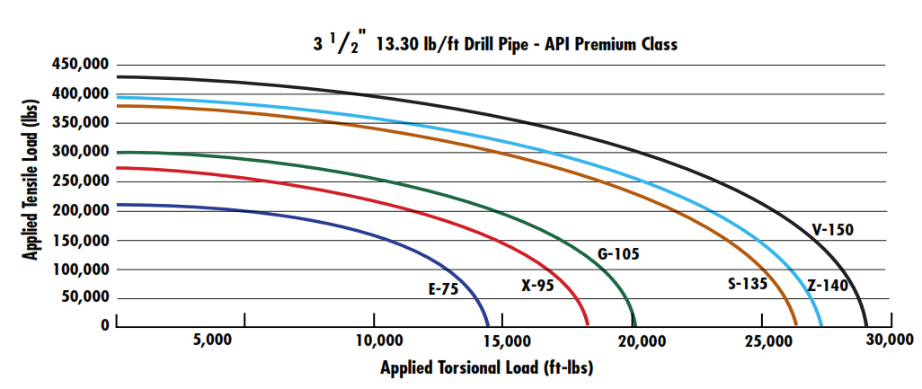 API Drill Pipe Specifications SPECs & Tables - Drilling Manual